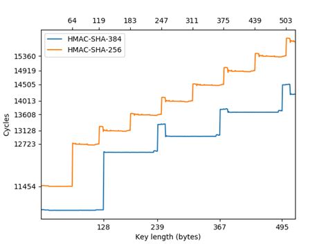 Processing Time To Compute HMAC SHA 256 And HMAC SHA 384 With Keys Of