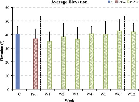 Average Shoulder Elevation For Controls C Solid Bars And Total