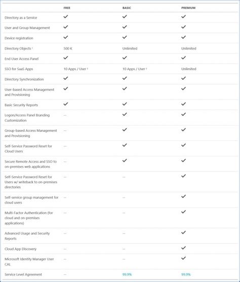 Use Azure AD Premium make really sense Ákos Bakos