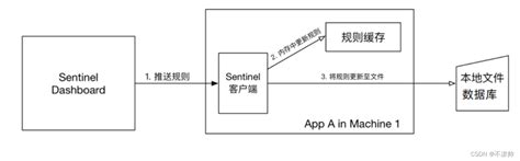 微服务保护——sentinel微服务流量控制组件 csdn博客