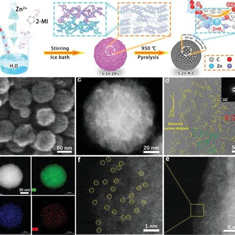 A Schematic And Charge Density Of The P‐zn‐n4 And B‐zn‐n4