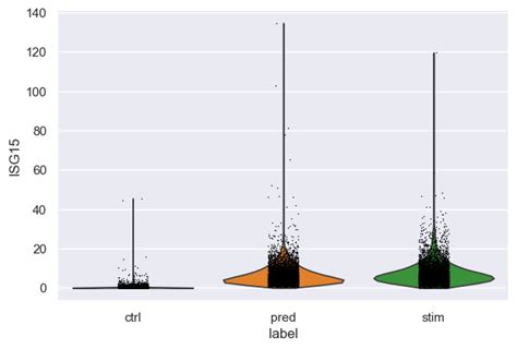 Scgen Perturbation Response Prediction Pertpy