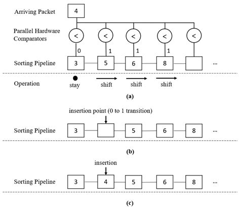 Cost Effective Network Reordering Using Fpga