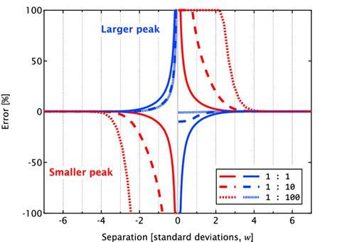 The Increase In Fitting Error When µ Is Wrongly Constrained By 10 Ppm