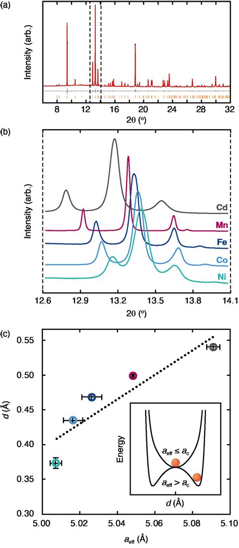 A Room Temperature Synchrotron X Ray Powder Diffraction Pattern And Download Scientific