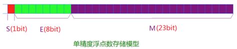 浮点数在计算机内部的表示方法计算机中浮点数的内部表示 Csdn博客