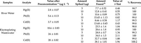 Analysis Of Real Samples After Column Preconcentration Volume 100 Ml Download Scientific