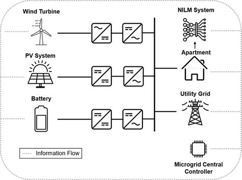The Microgrid Structure With Generation And Storage Sections Download Scientific Diagram