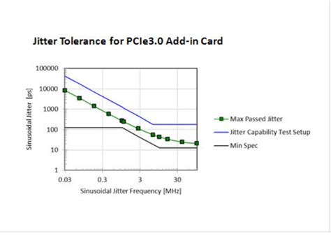 测量解决方案 Pcie® 3 0 接收机测试 Keysight