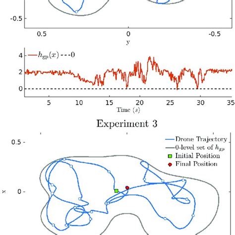 The Gaussian Cbf Is Non Parametric And Relies On Data To Produce The