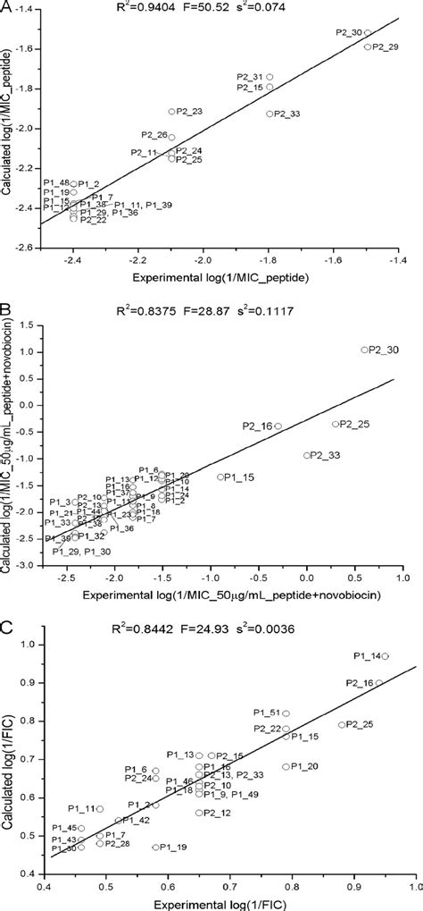 Partial Least Squares Projection To Latent Structures Pls Analysis Of