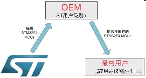 Stm32 Bootloader 刷新项目 八 读取flash保护rop 0x54 知乎