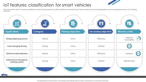 Iot Features Classification For Smart Vehicles Ppt Slide