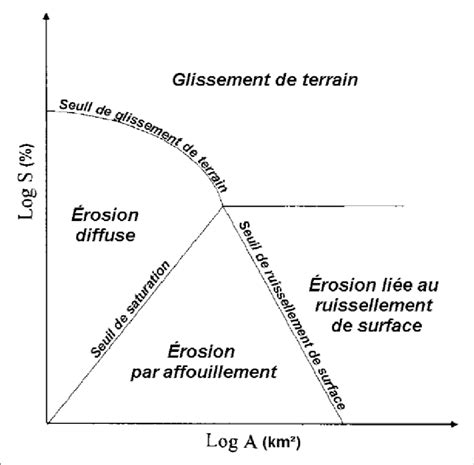 Relationship Between Main Sediment Transport Processes And