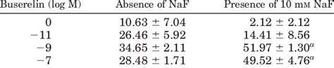 Effect Of Naf On Hrgs3 Regulation Download Table