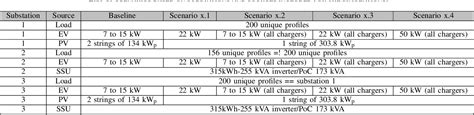 Table I From Scalability And Replicability Analysis Of Grid Management Services In Low Voltage