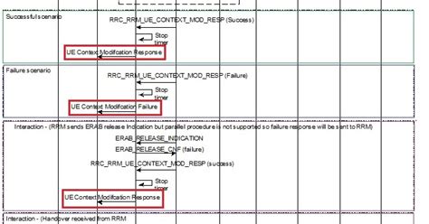Ue Context Modification In Lte Tweet4technology Lte 5g Nr Wireless