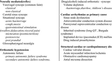 Classification Of Syncope Task Force On Syncope 2009 Download Table