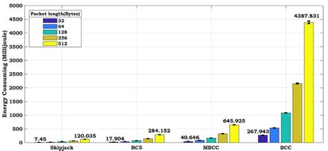The Average Energy Consumption For Each Encryption Algorithm In Mj For