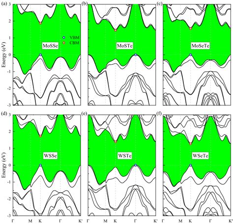 Calculated Electronic Band Structures Using Hse Soc Method For
