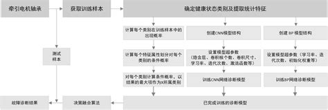 一种基于BCB模型的电机轴承故障诊断及特征提取方法与流程
