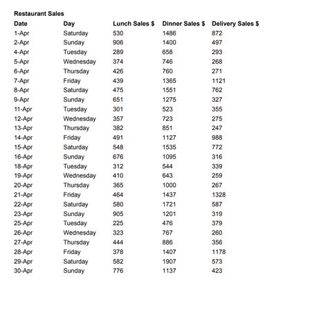 Solved Use A Pivot Table To Construct A Frequency