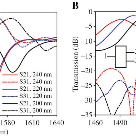 Robust Analysis To Fabrication Errors A Simulated S Parameters With