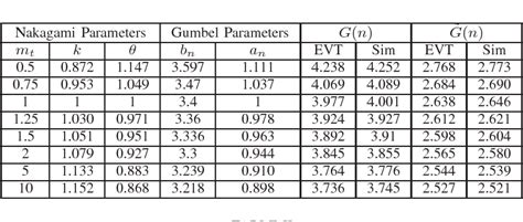 Table I From Analysis Of Opportunistic Scheduling Algorithms In Ofdma