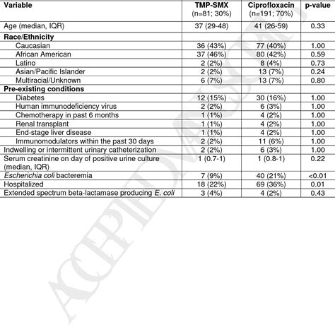 Table 1 From A Seven Day Course Of Tmp Smx May Be As Effective As A Seven Day Course Of