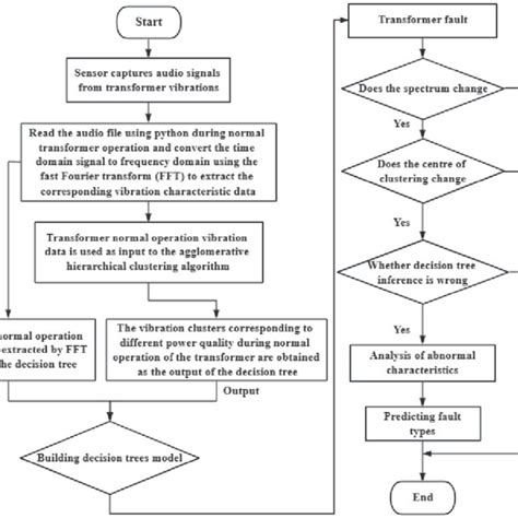 Analysis Of Transformer Fault Early Warning Model Download