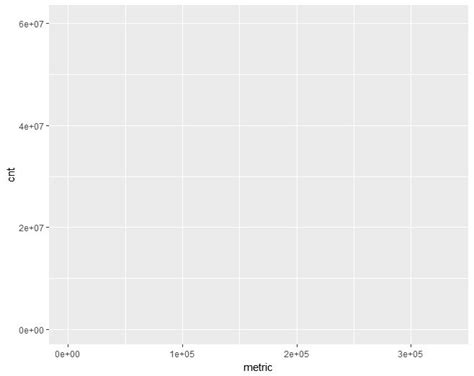 R Geombar With Large Number Of Discrete Values Not Showing Bar Plot Stack Overflow
