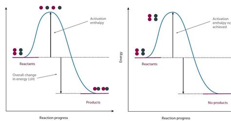 Heat Of Reaction Graph