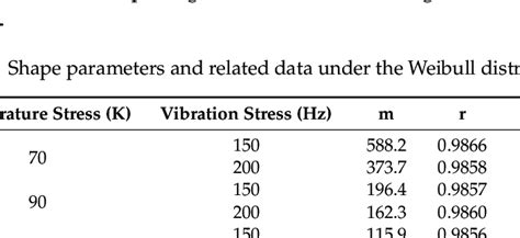 Shape Parameters And Related Data Under The Weibull Distribution Download Scientific Diagram