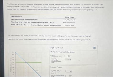 Solved The Following Graph Input Tool Shows The Daily Demand