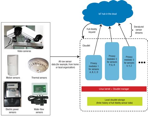 Pdf The Emergence Of Edge Computing Semantic Scholar