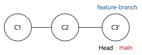 Types And Options Of Git Merge Hyeonsus Blog