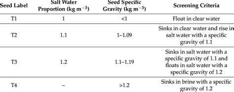 Classification Standard Of Two Cultivars Of Rice Download Scientific Diagram