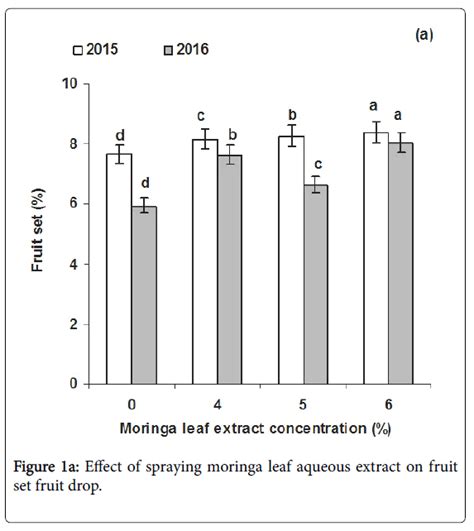 Influence Of Foliar Application With Moringa Moringa Oleifera L