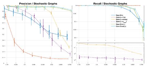 Precision And Recall Y Axes Of All The Criteria Applied On Doubly Download Scientific Diagram