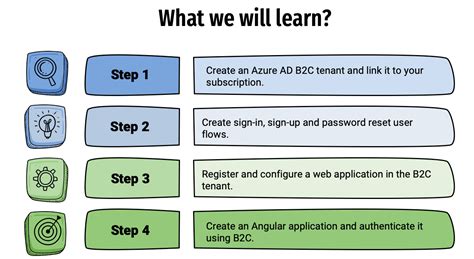 Practical Azure Azure Ad B2c And Angular