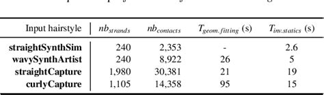 Table 1 From Inverse Dynamic Hair Modeling With Frictional Contact