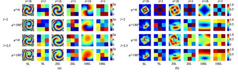 Figure 2 From Machine Learning Based Fast Integer And Fractional Vortex