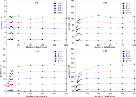 Figure 3 From An Incremental Local Outlier Detection Method In The Data