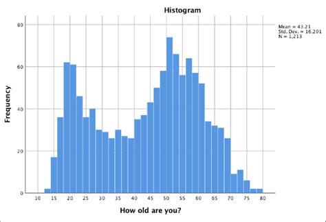Histogram Of A Bimodal Distribution Of Age After Restricting The Age