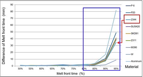 Application Of Mold Filling Analysis To Improve Flow Imbalance And Core Shift In Single Cavity