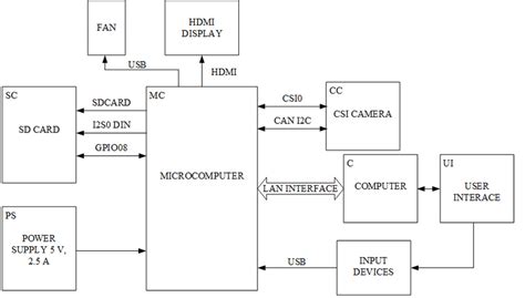 Hardware Setup Schematic Of Object Detector Implementation For A Smd Download Scientific