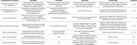 Summary Of Types Of Neuromodulation Technique And Application For Download Table