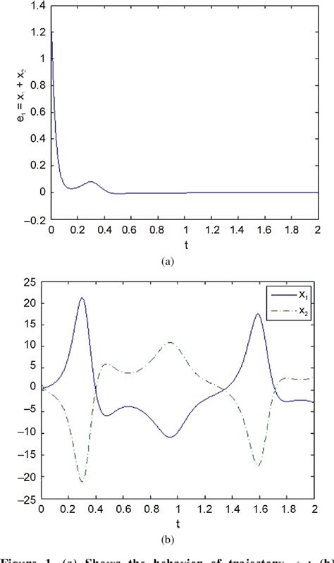 Figure 1 From Hybrid Synchronization Of A Chen Hyper Chaotic System With Two Simple Linear