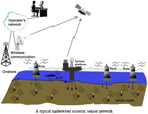 A Survey On Deployment Techniques Localization Algorithms And Research Challenges For