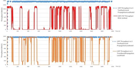 Real Throughput Vs Plain Ns 3 Simulation Vs Trace Based Ns 3 Simulation Download Scientific
